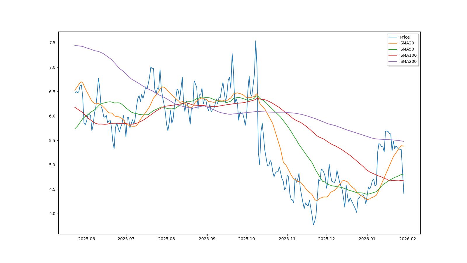 Venus Simple Moving Averages