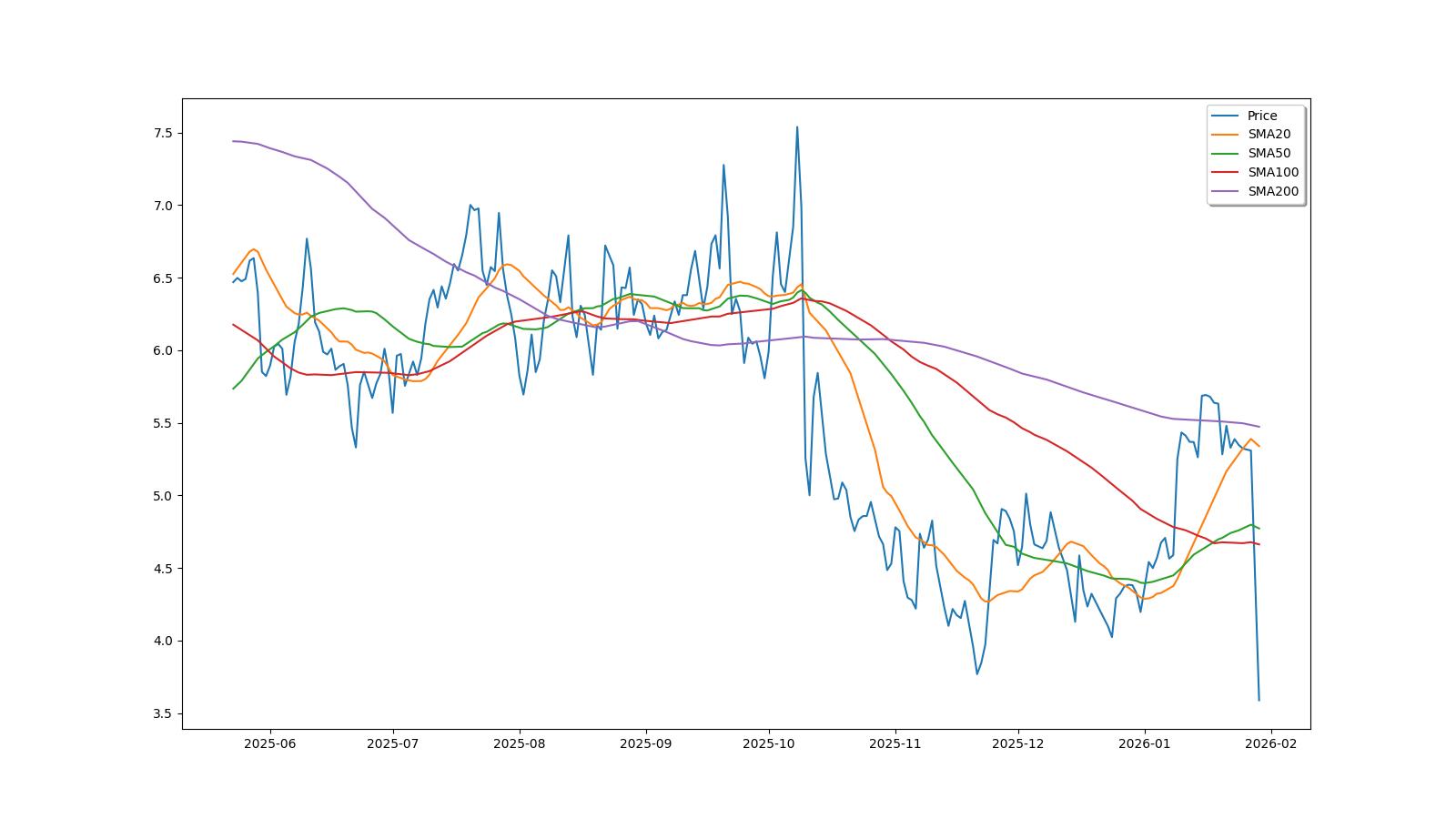 Venus Simple Moving Averages