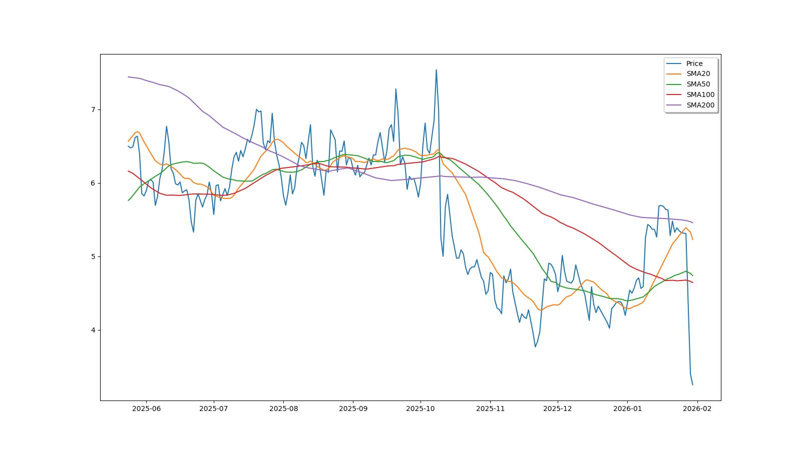 Venus Simple Moving Averages