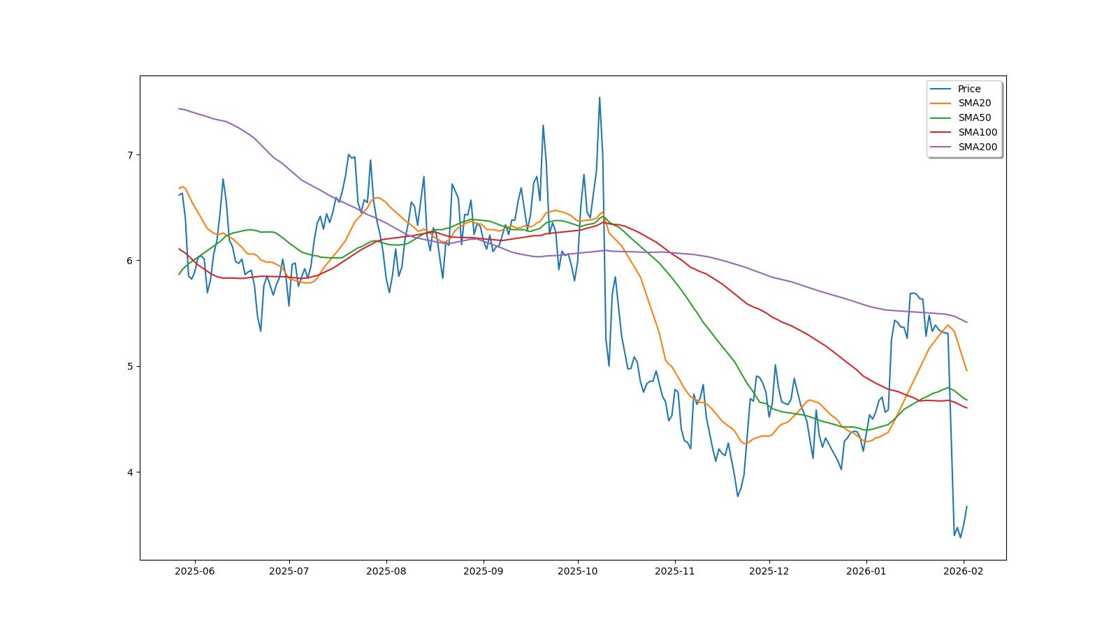 비너스 Simple Moving Averages