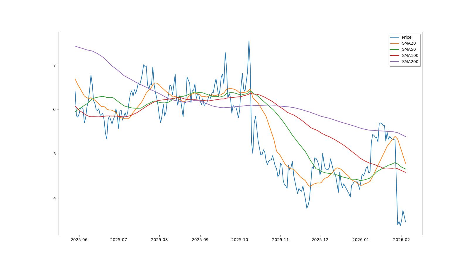 Venus Simple Moving Averages