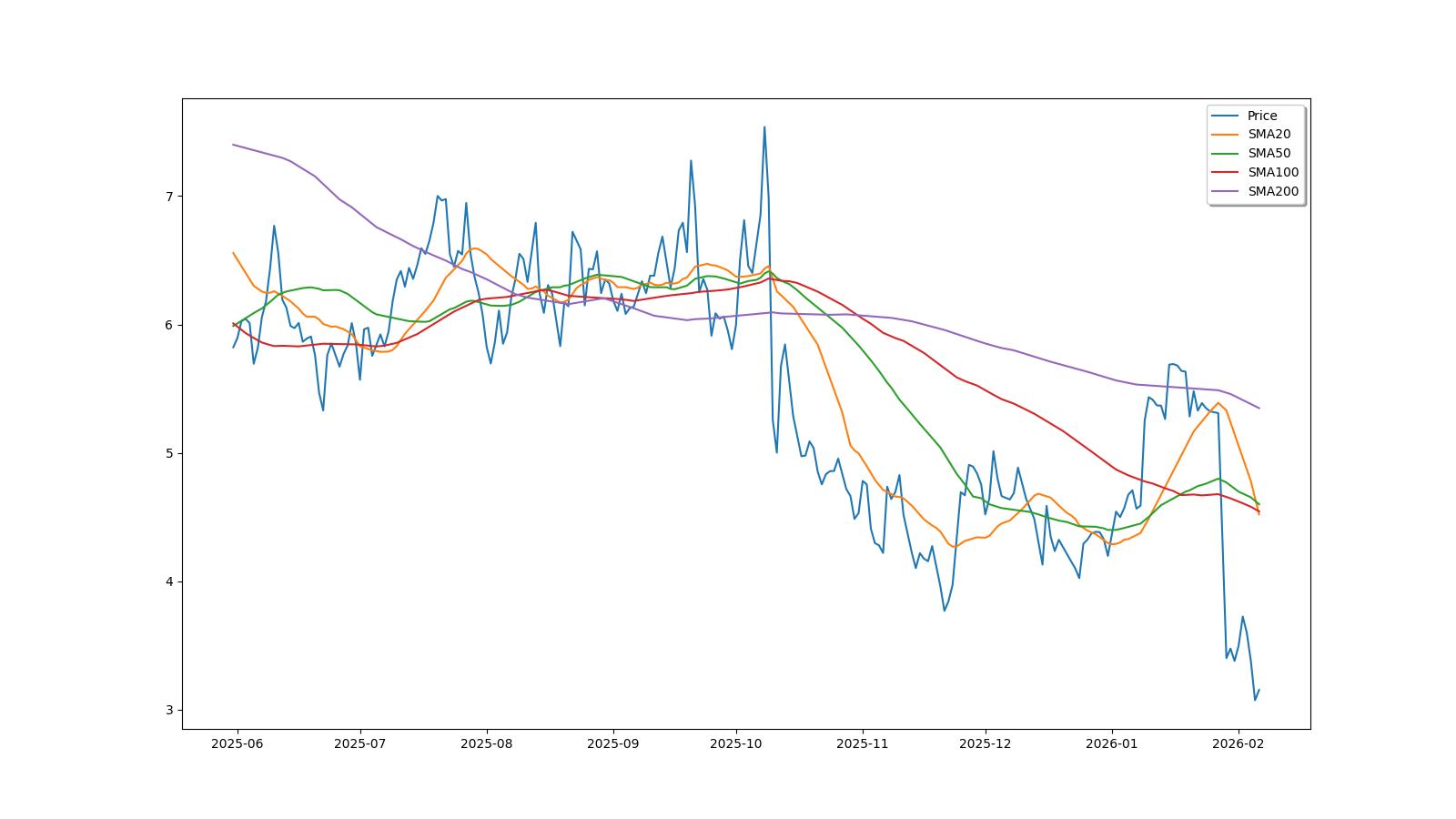 Venus Simple Moving Averages