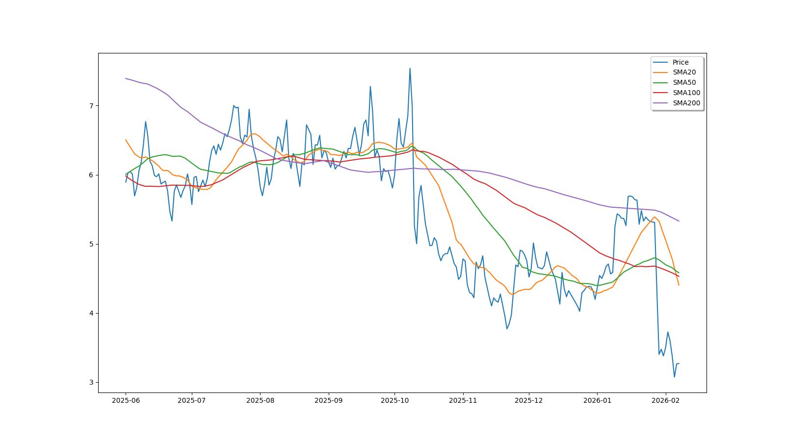 Venus Simple Moving Averages