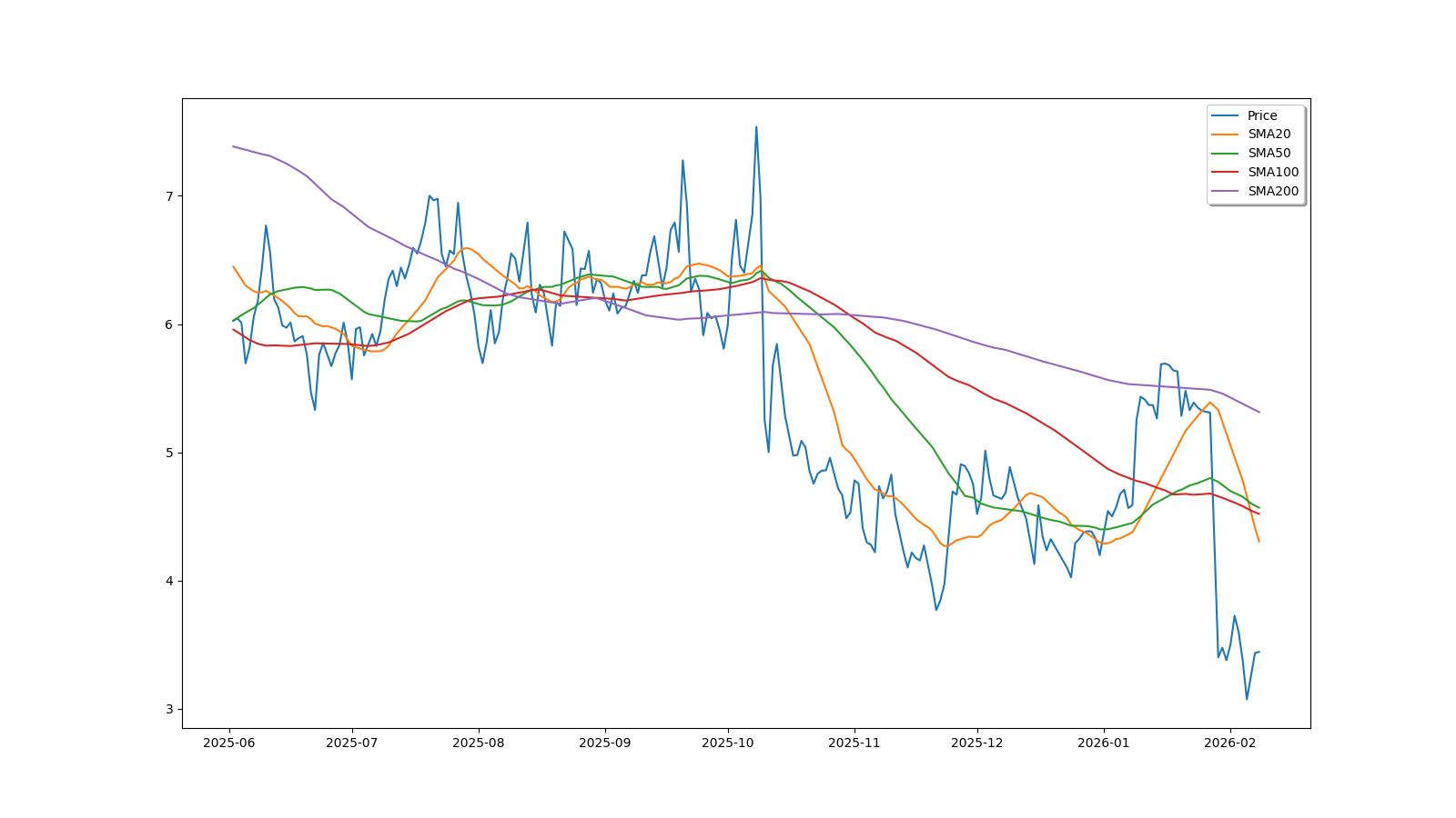 Venus Simple Moving Averages