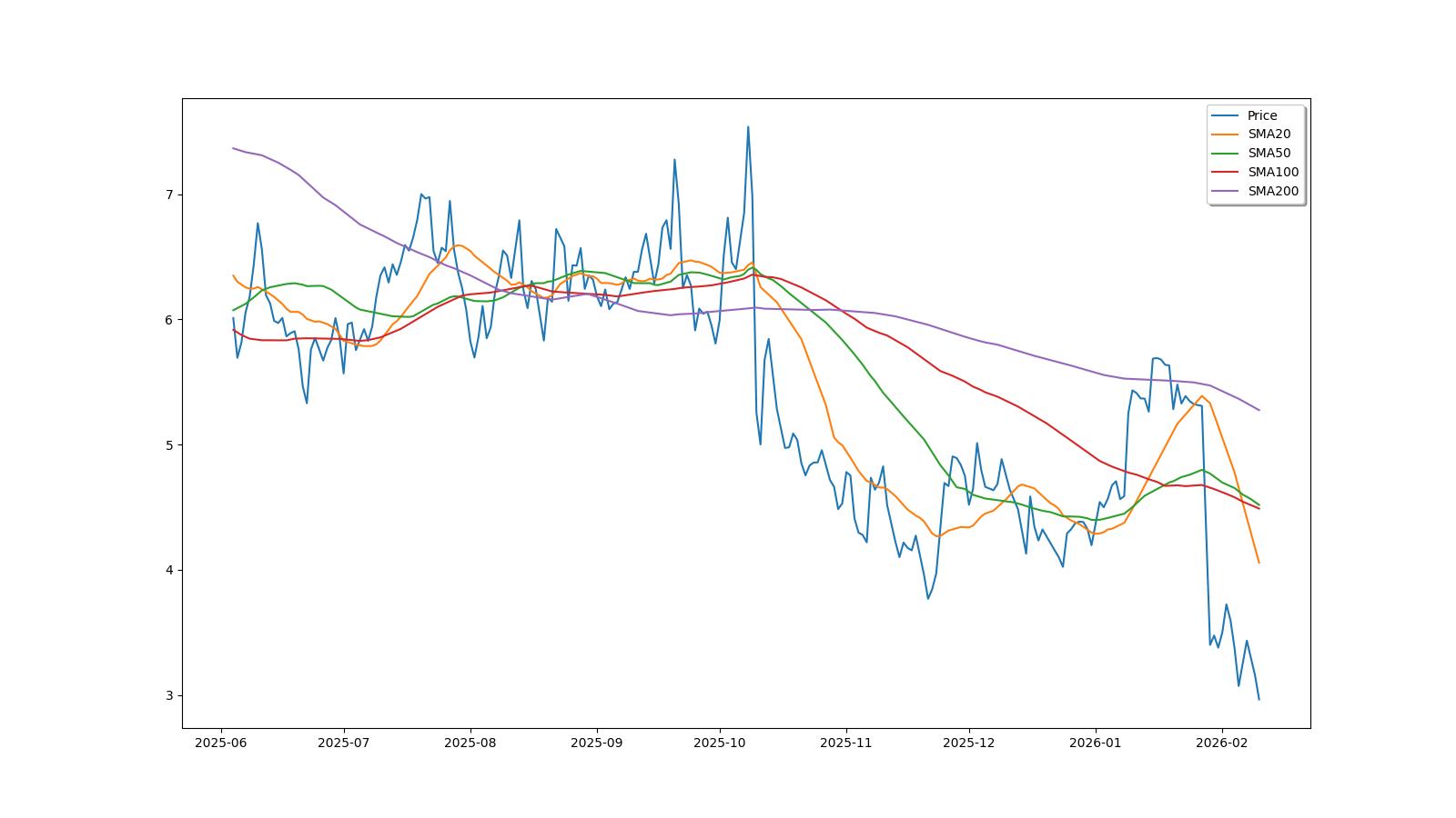 Venus Simple Moving Averages
