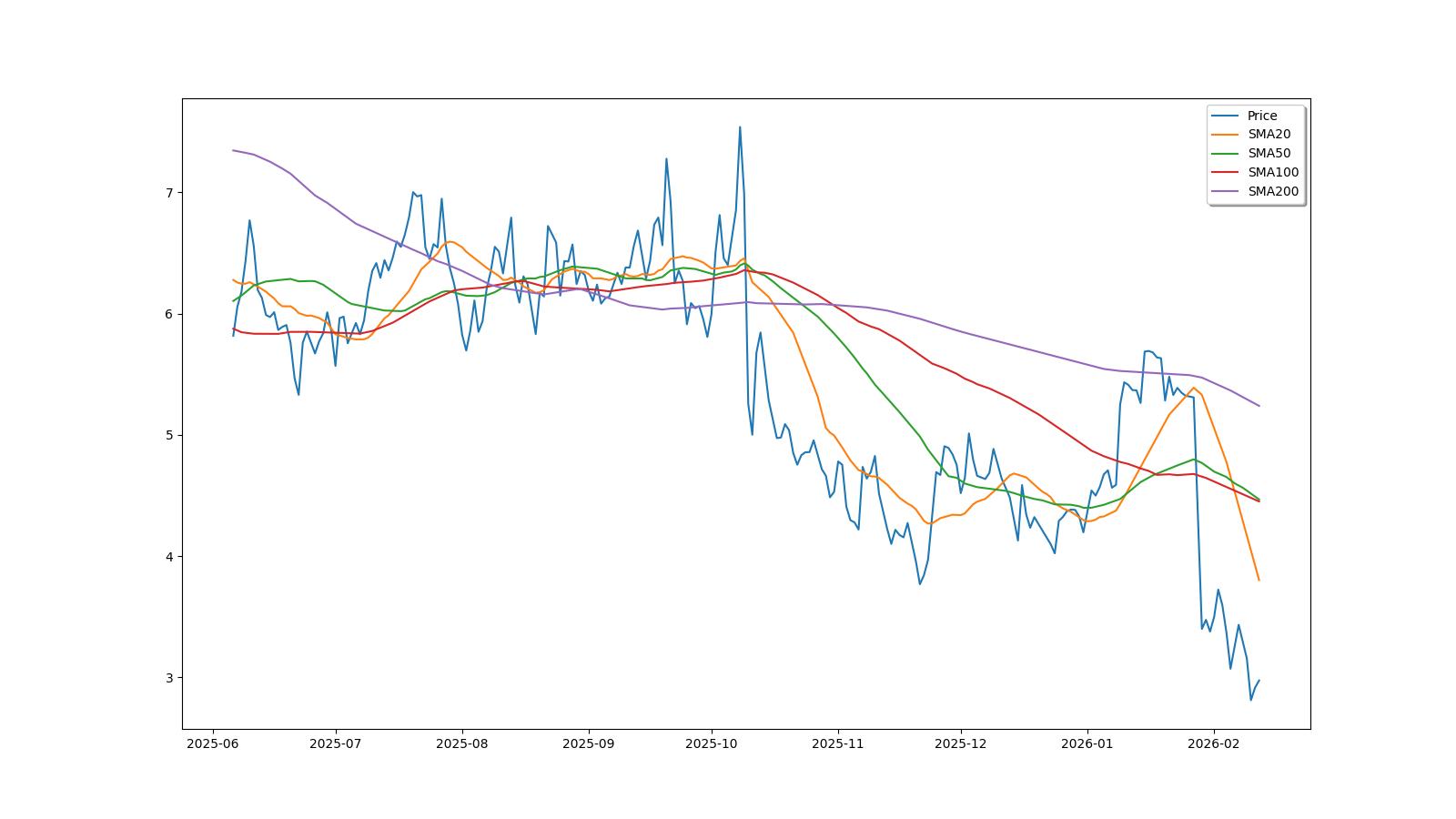 Venus Simple Moving Averages