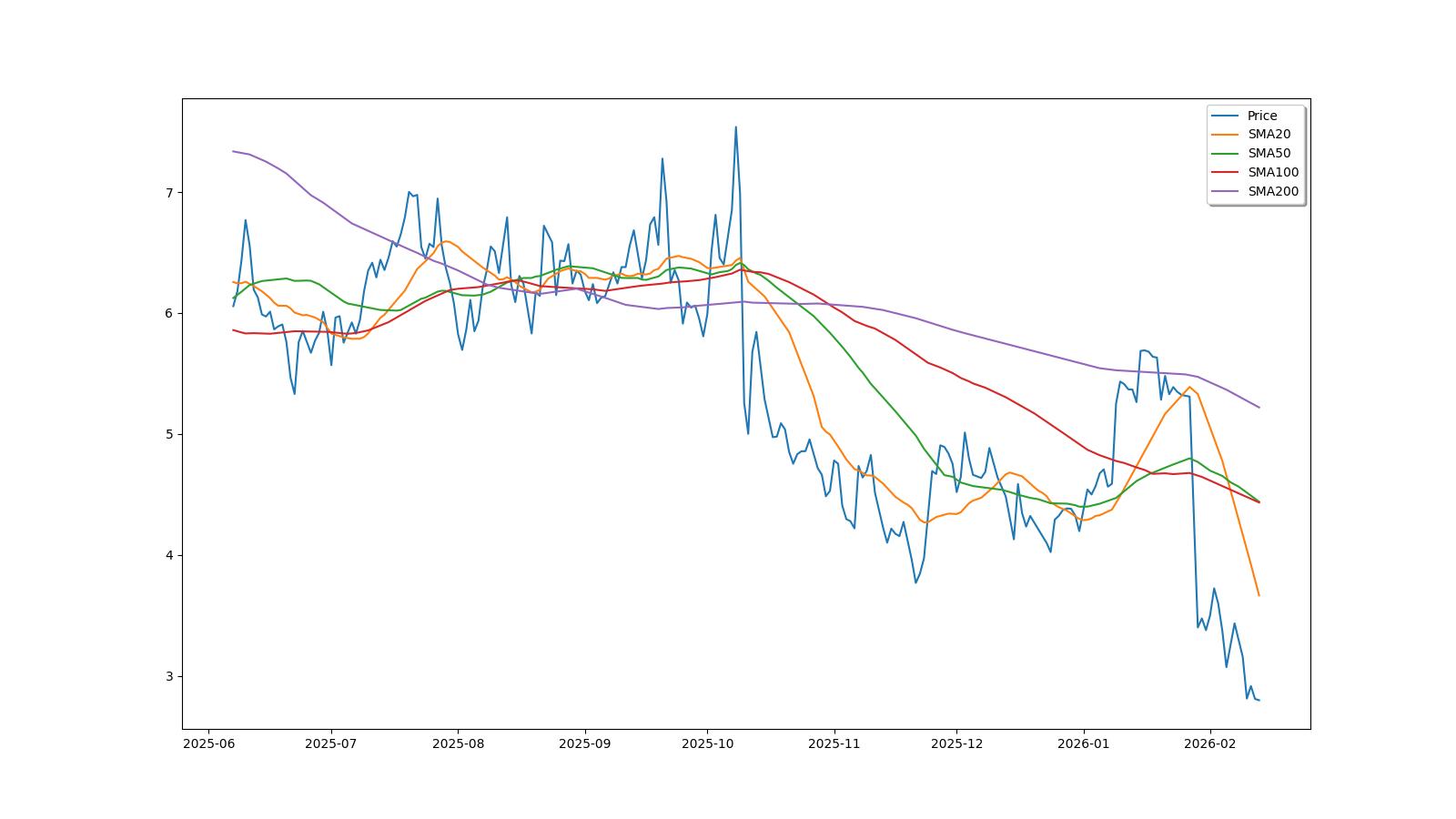 Venus Simple Moving Averages