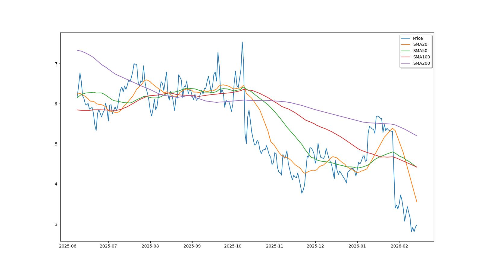 Venus Simple Moving Averages
