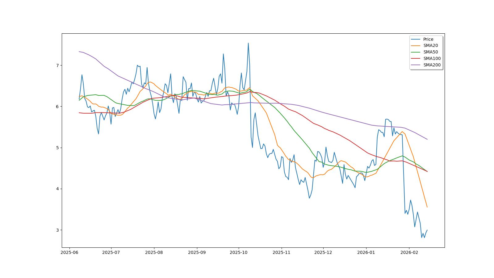 Venus Simple Moving Averages