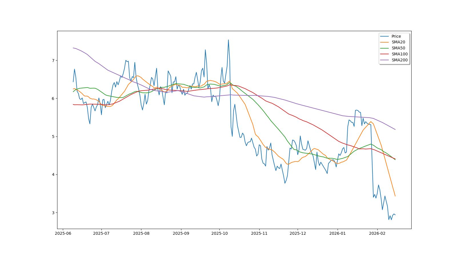 Venus Simple Moving Averages