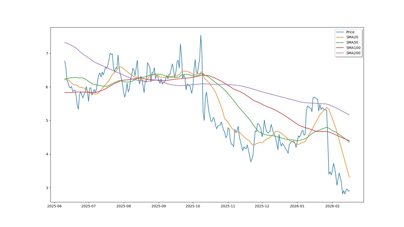 Venus Simple Moving Averages