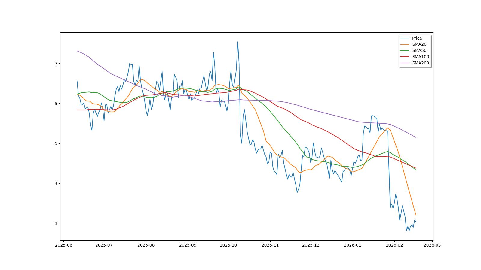 Venus Simple Moving Averages