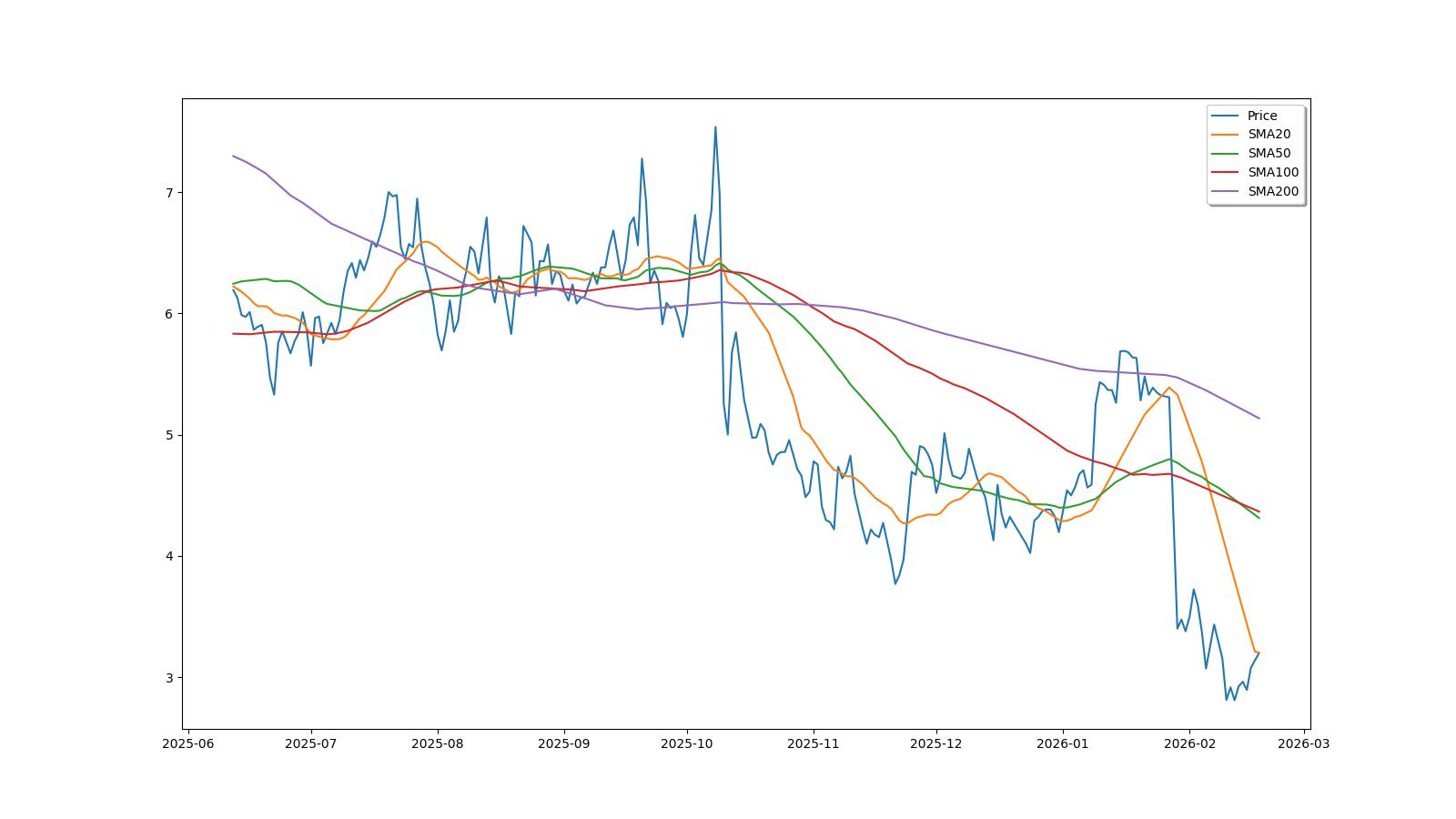 Venus Simple Moving Averages