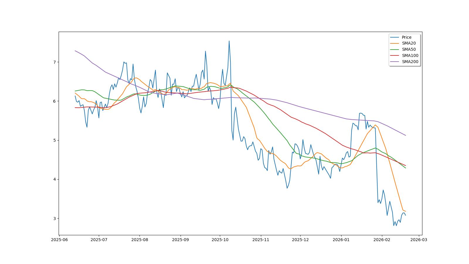 Venus Simple Moving Averages