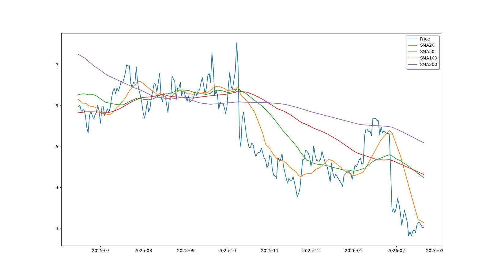 Venus Simple Moving Averages