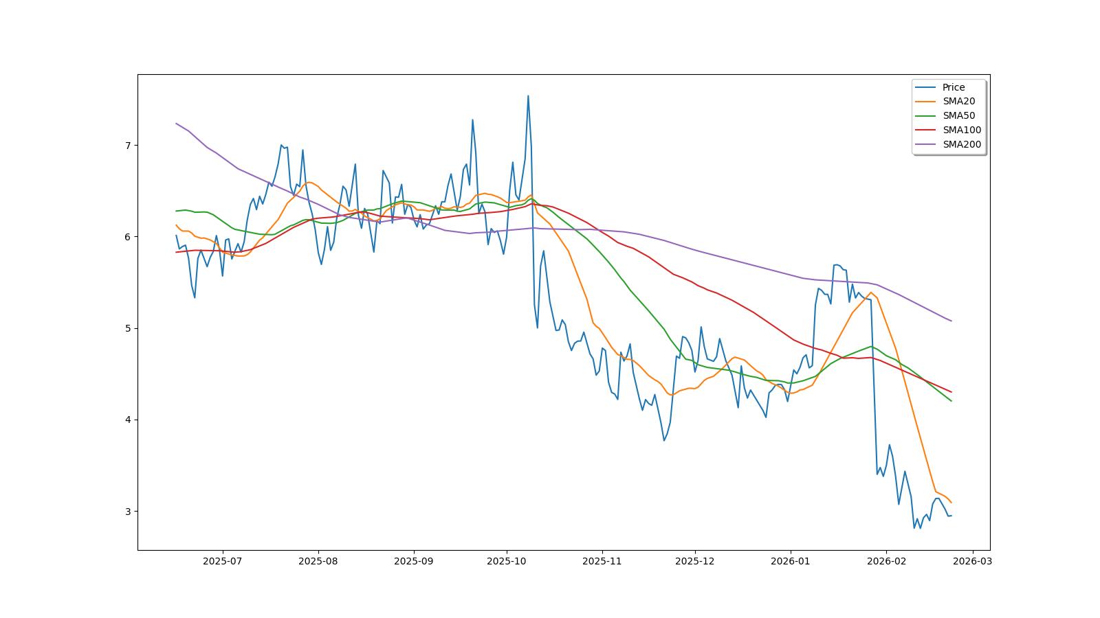 Venus Simple Moving Averages