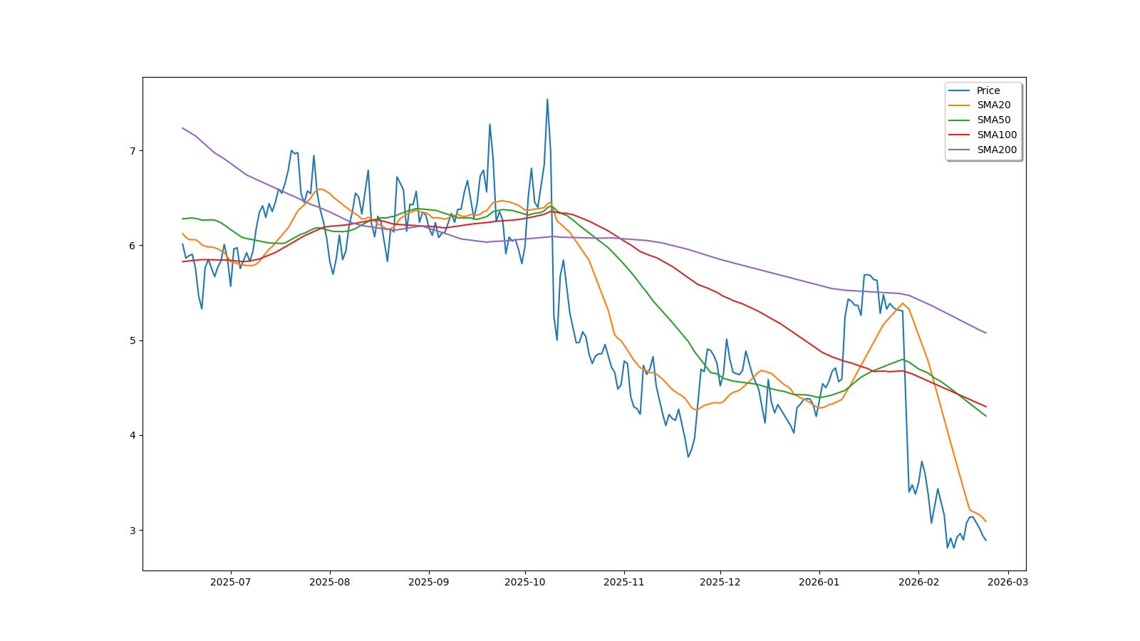 Venus Simple Moving Averages