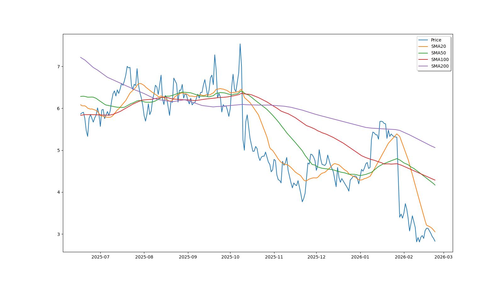 Venus Simple Moving Averages