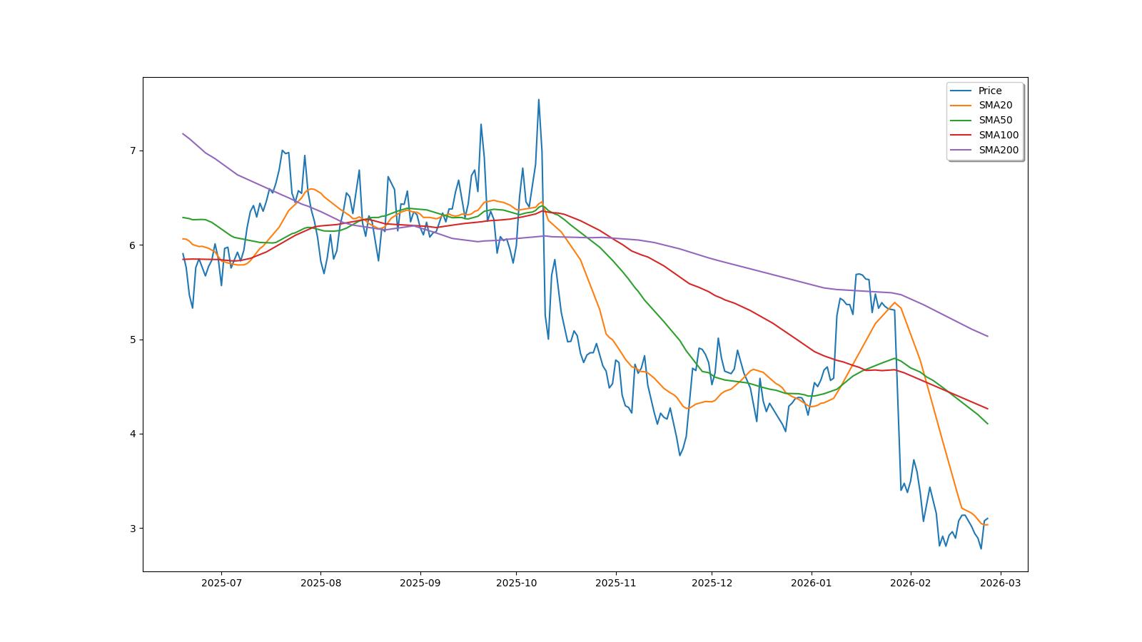 Venus Simple Moving Averages