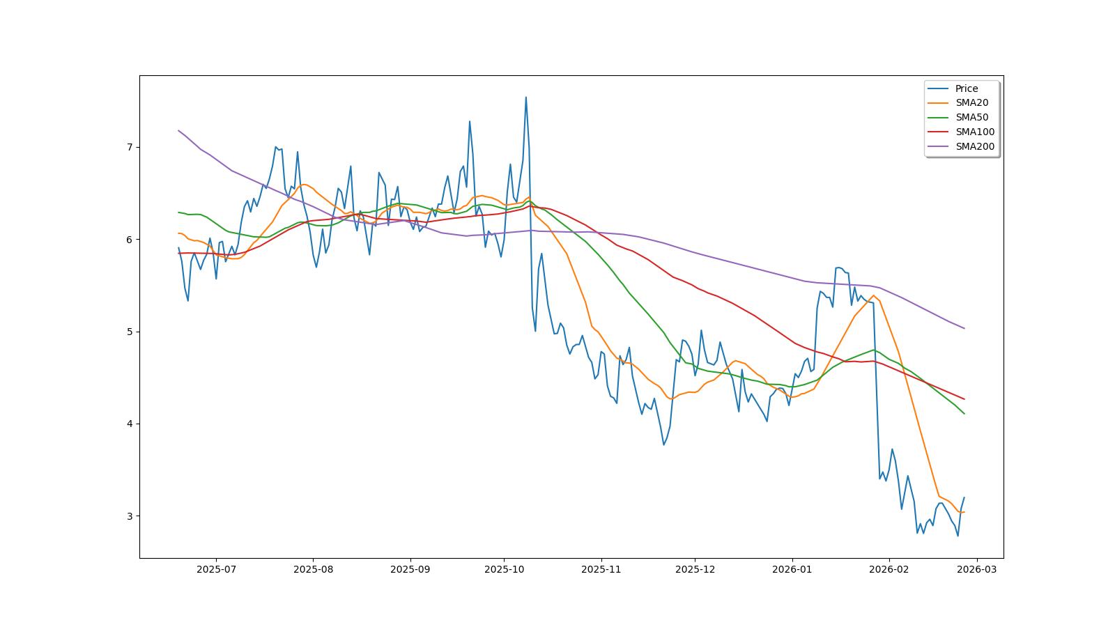 Venus Simple Moving Averages