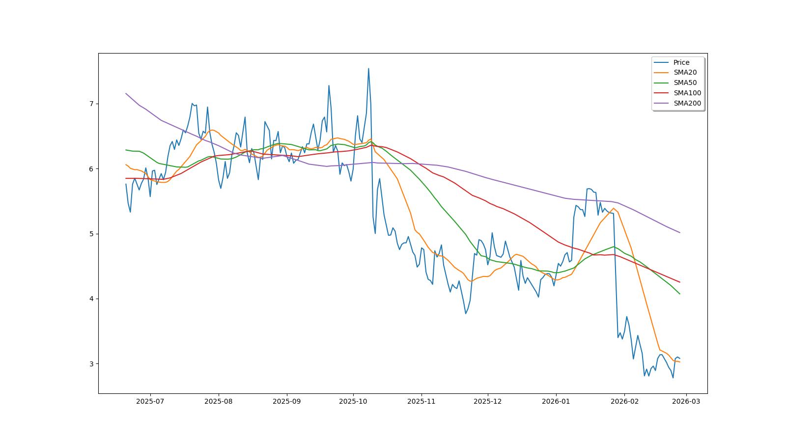Venus Simple Moving Averages