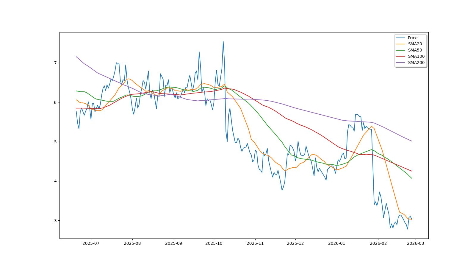 Venus Simple Moving Averages