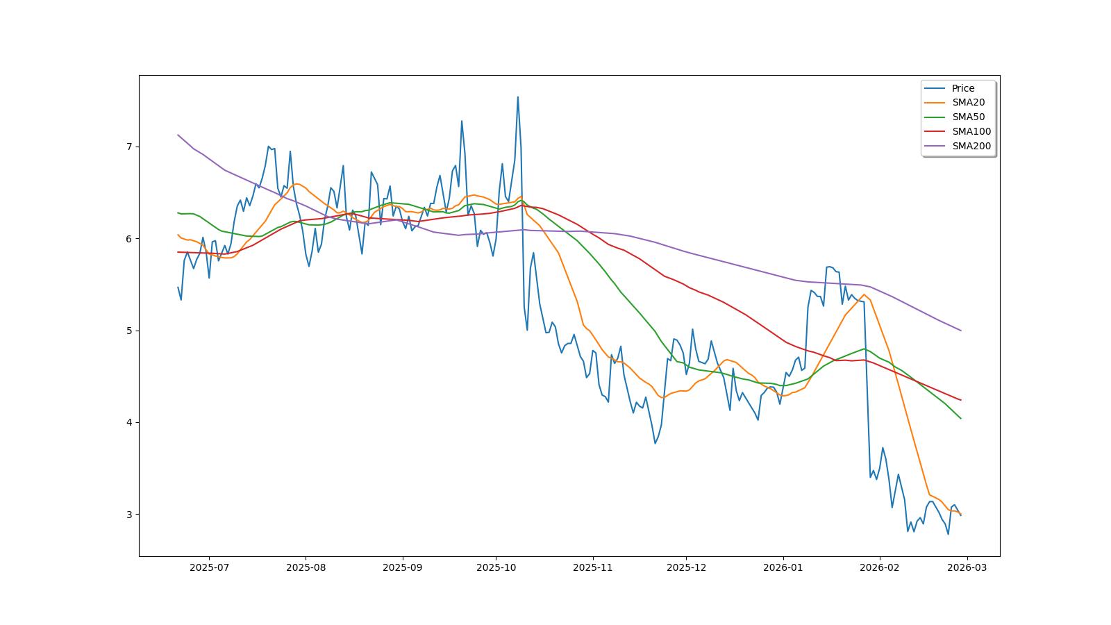 Venus Simple Moving Averages