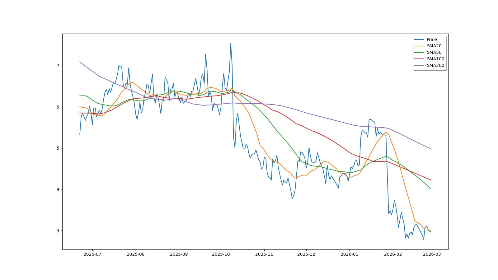 Venus Simple Moving Averages
