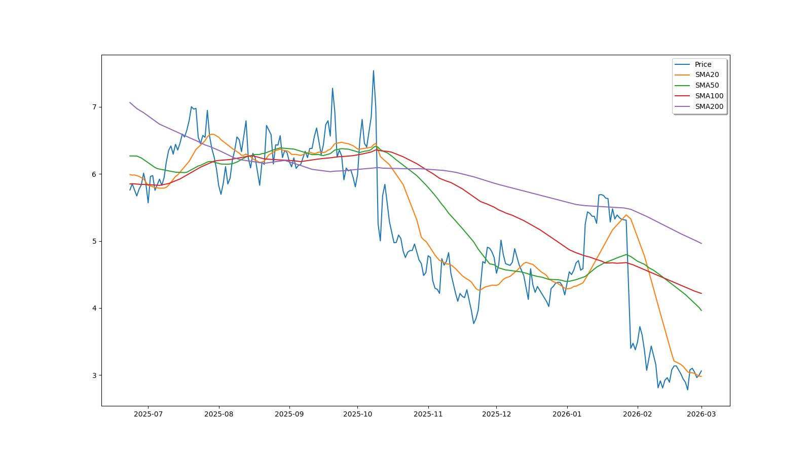 Venus Simple Moving Averages