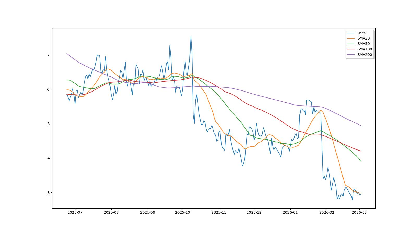 Venus Simple Moving Averages