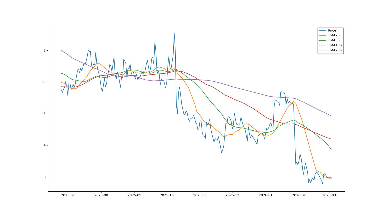 Venus Simple Moving Averages