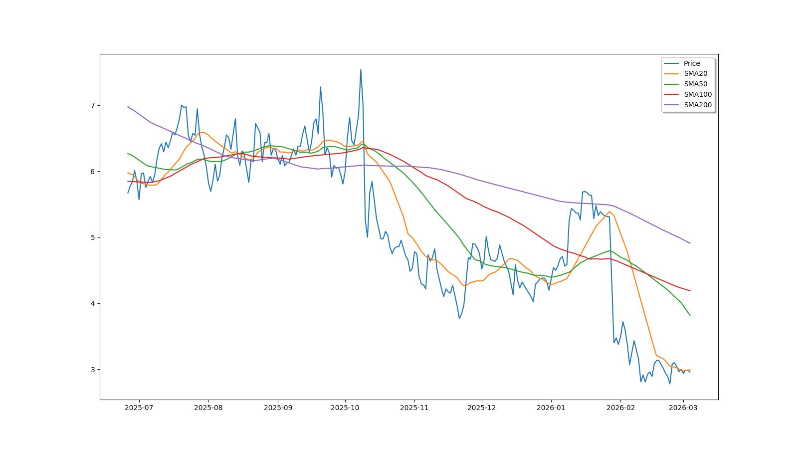Venus Simple Moving Averages