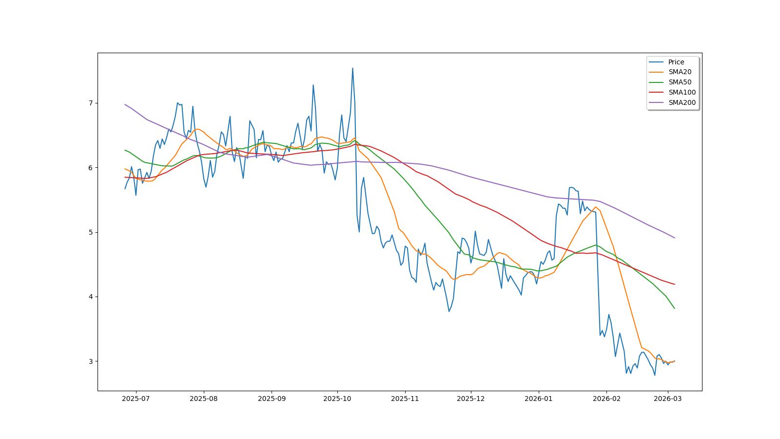Venus Simple Moving Averages