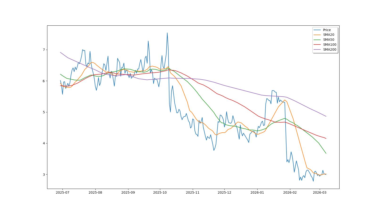 Venus Simple Moving Averages