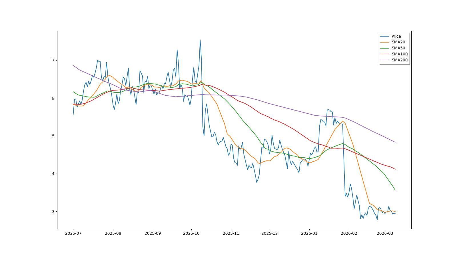 Venus Simple Moving Averages