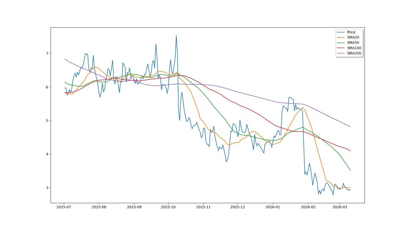 Venus Simple Moving Averages