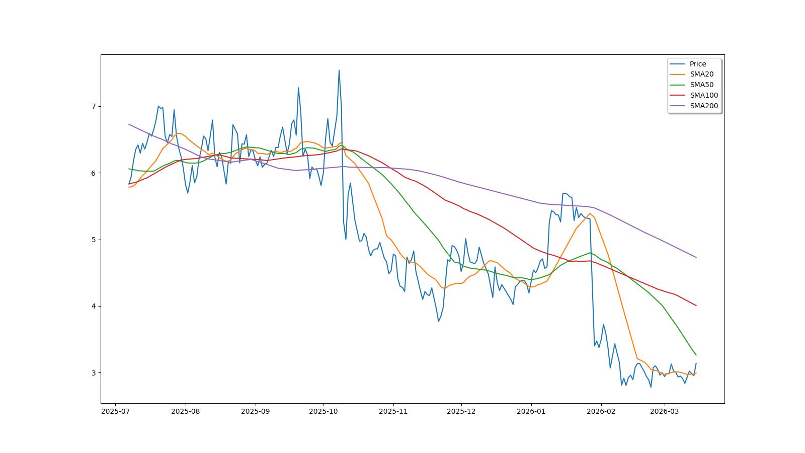 Venus Simple Moving Averages