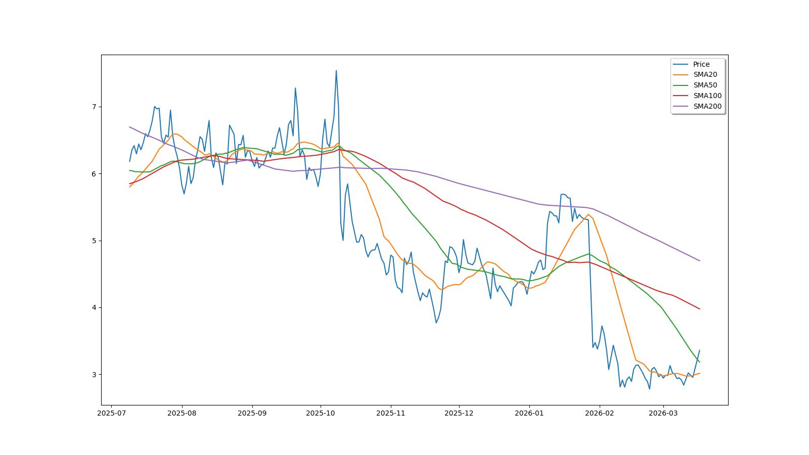 Venus Simple Moving Averages