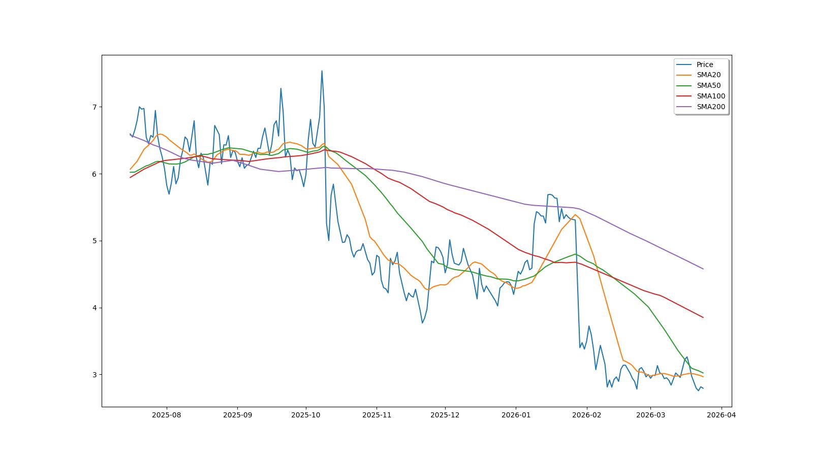 비너스 Simple Moving Averages