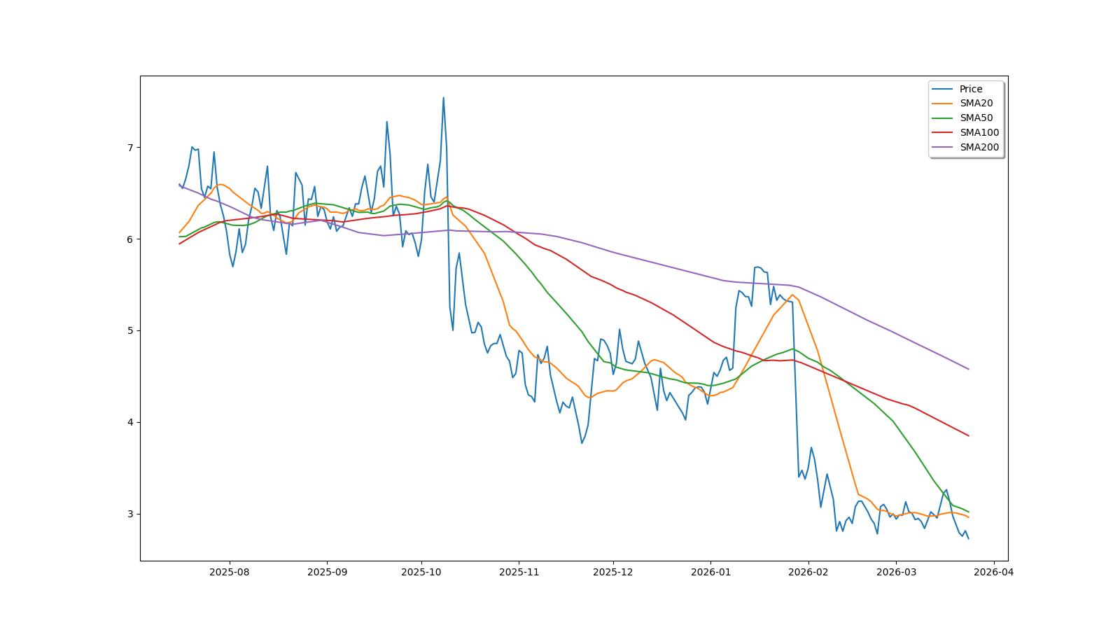 Venus Simple Moving Averages