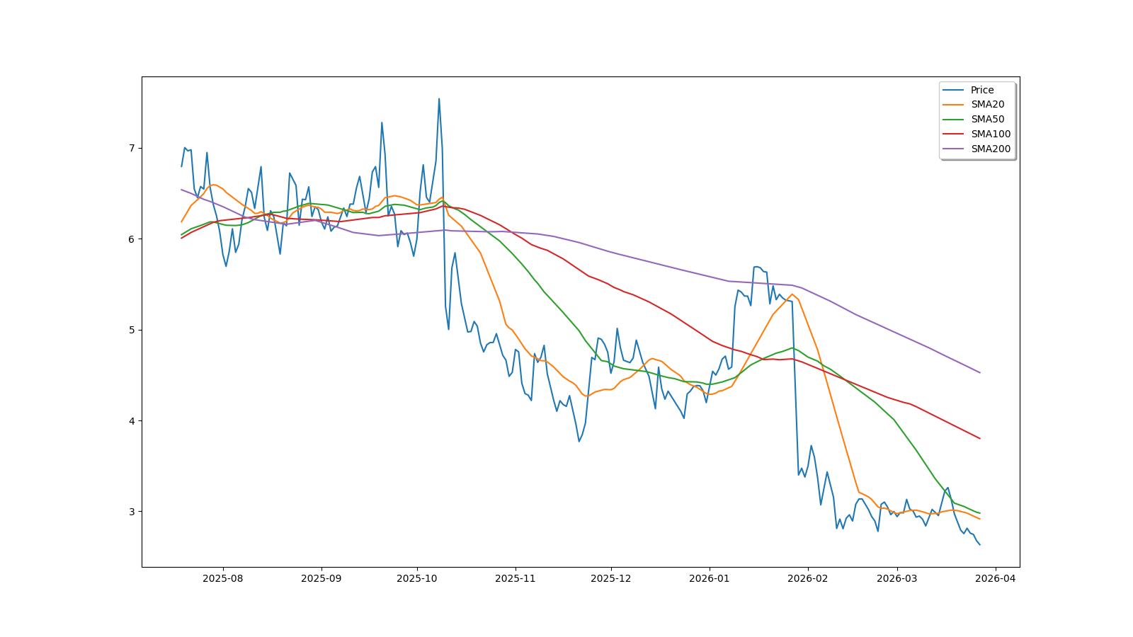Venus Simple Moving Averages