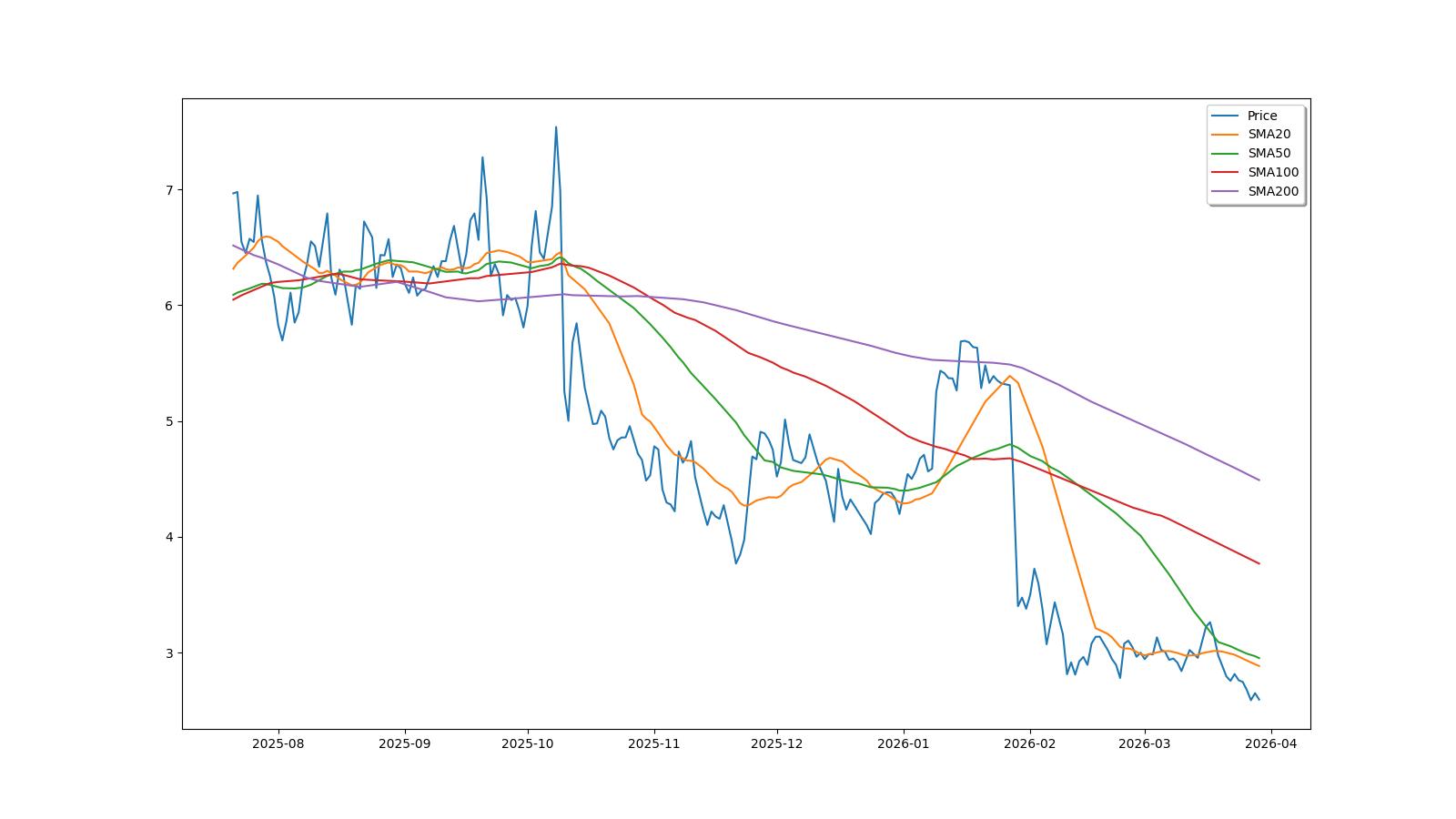 Venus Simple Moving Averages