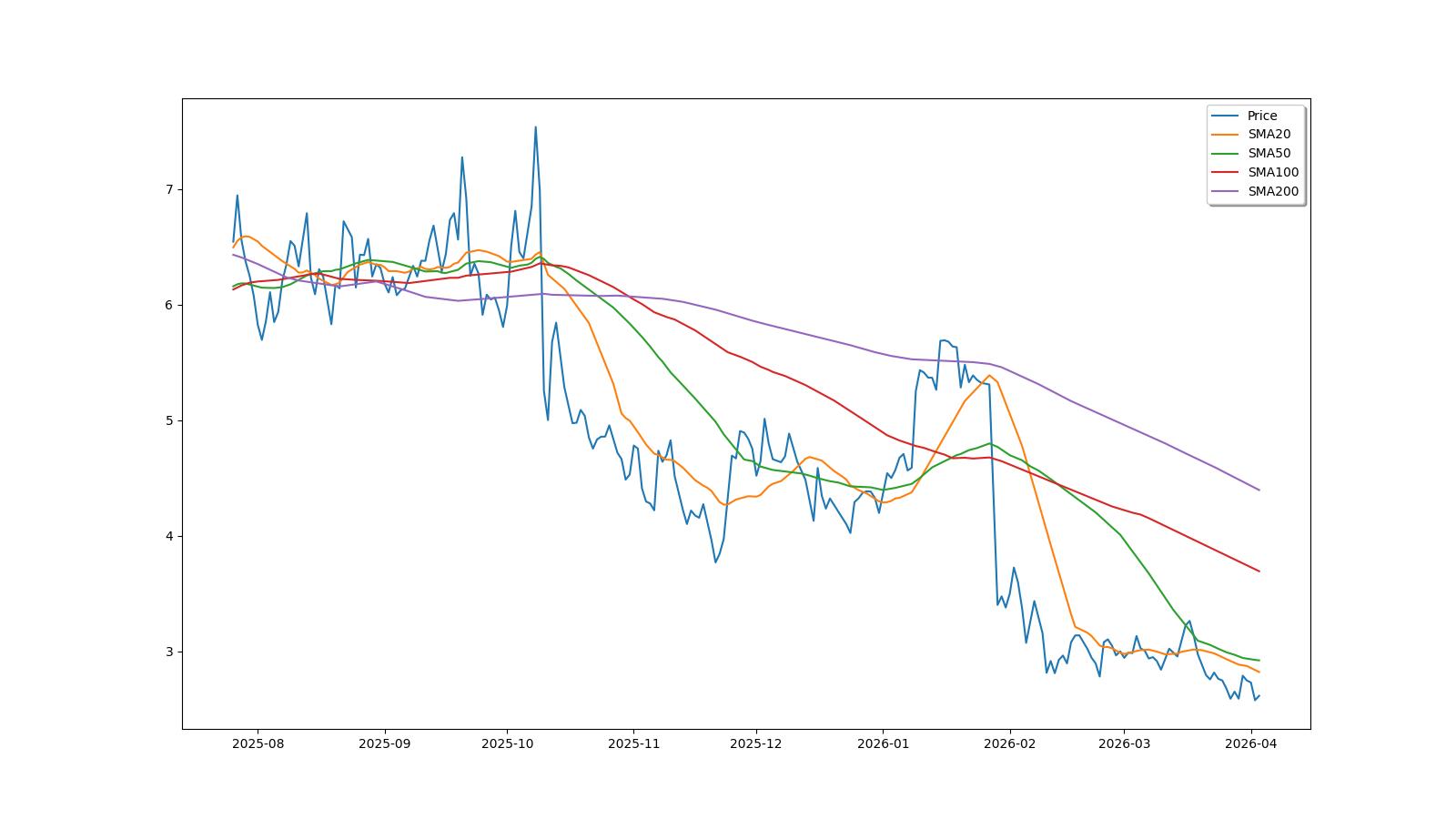 Venus Simple Moving Averages