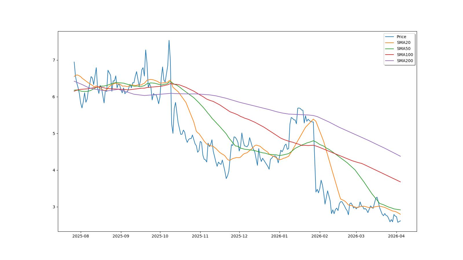 Venus Simple Moving Averages