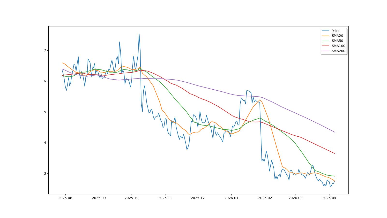 Venus Simple Moving Averages