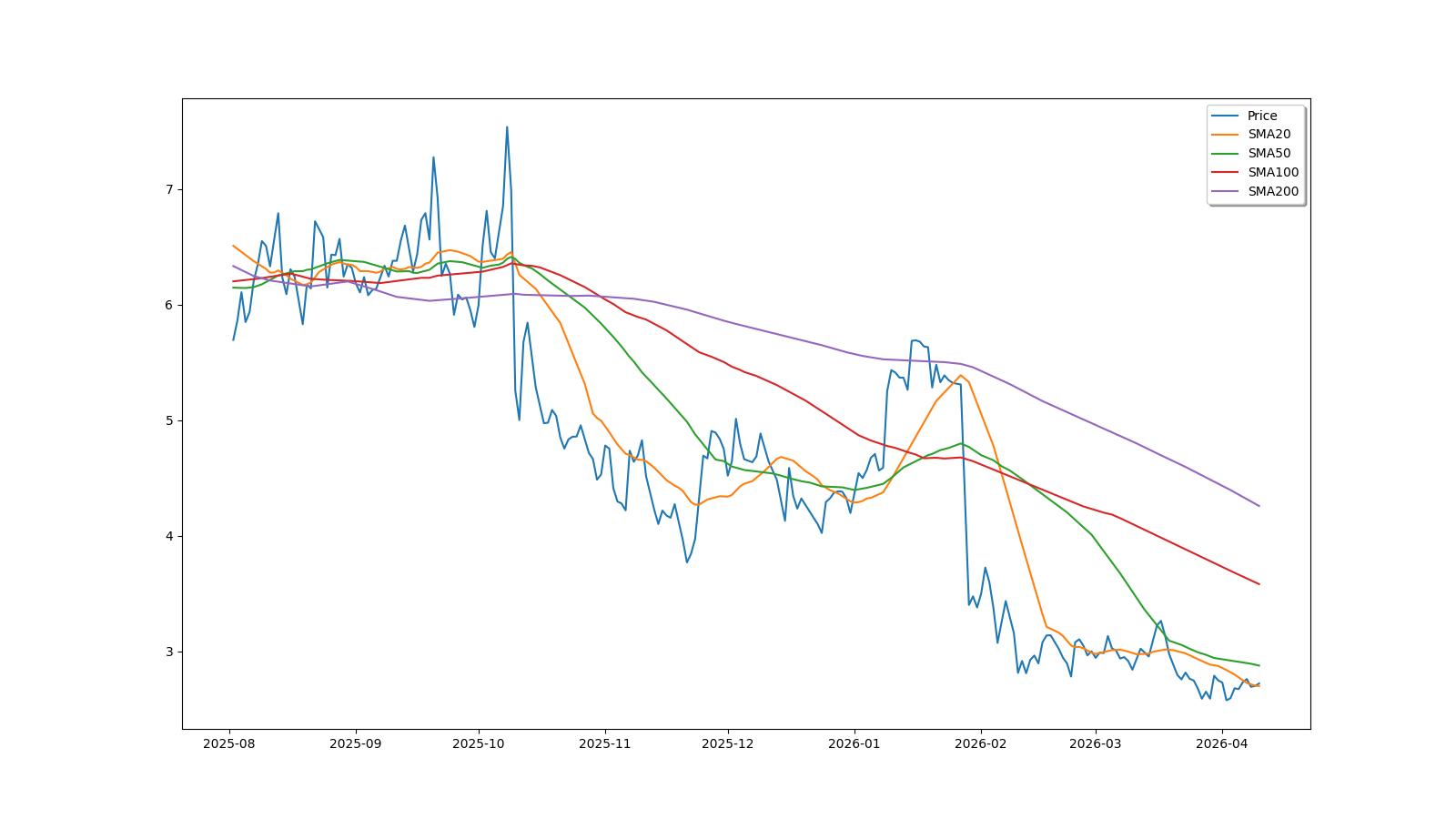 Venus Simple Moving Averages