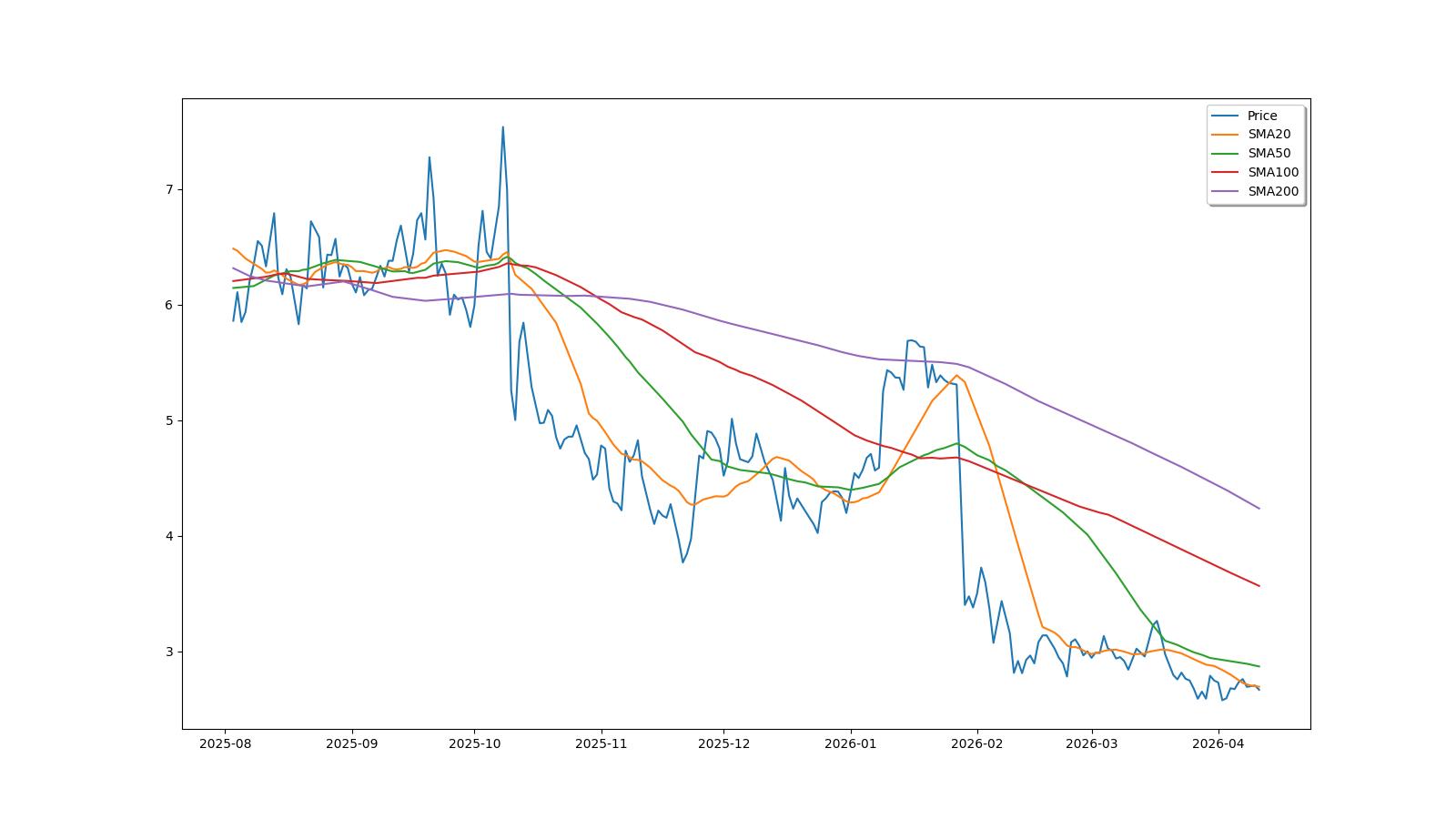 Venus Simple Moving Averages