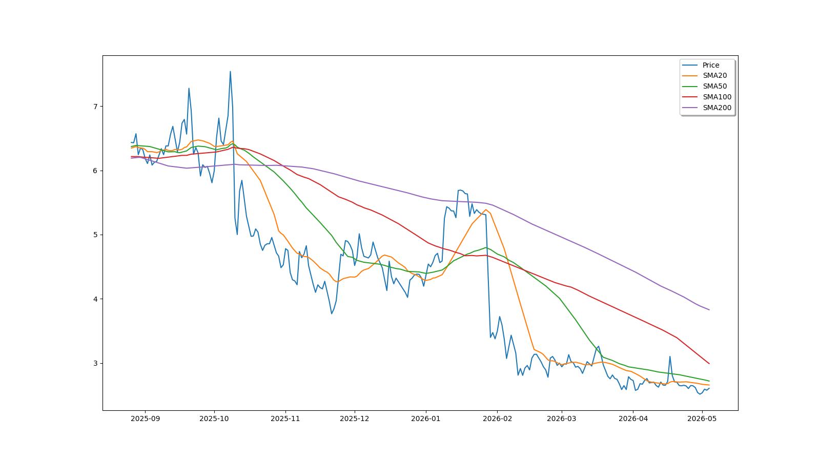 Venus Simple Moving Averages