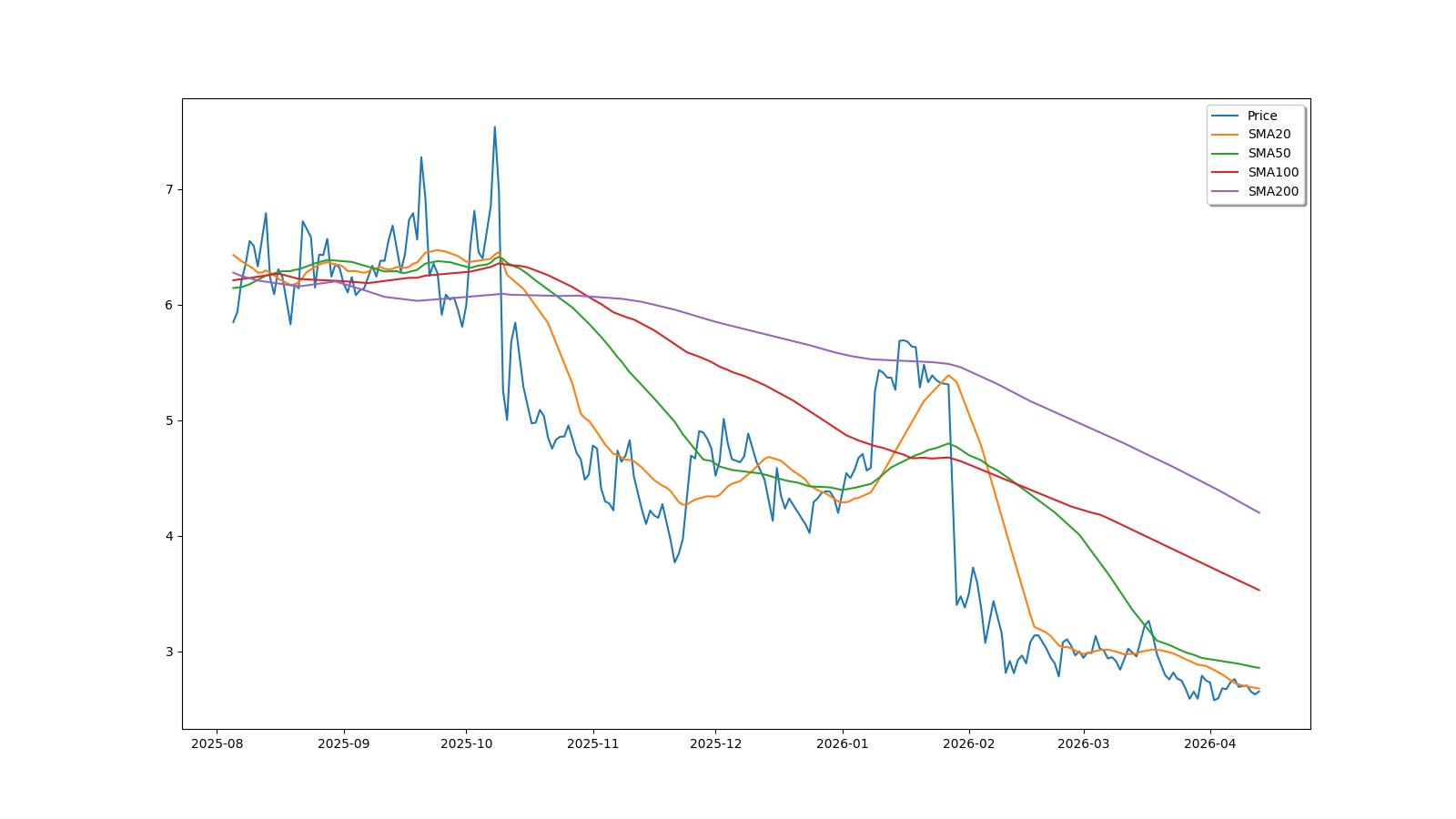 Venus Simple Moving Averages