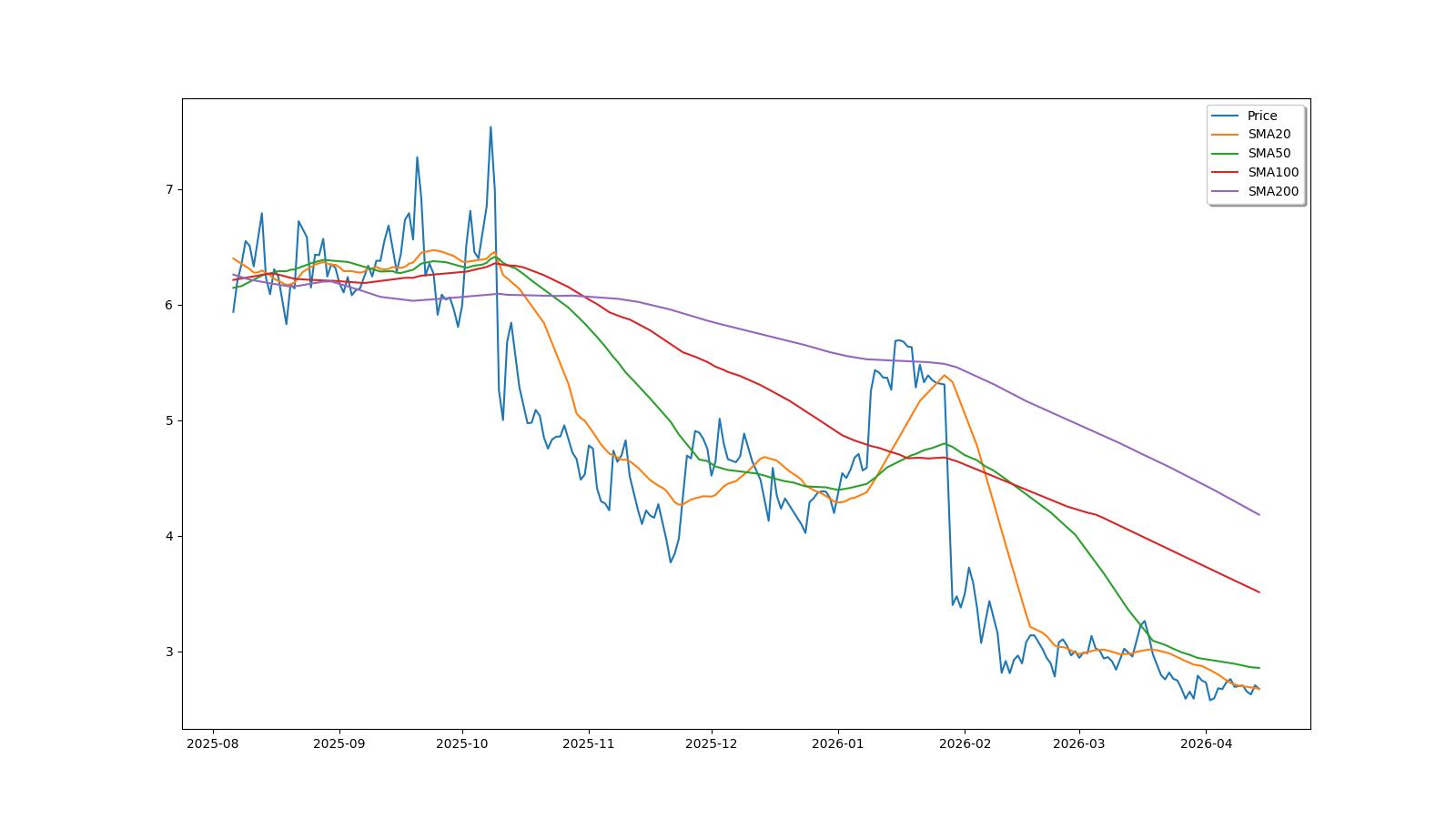 Venus Simple Moving Averages